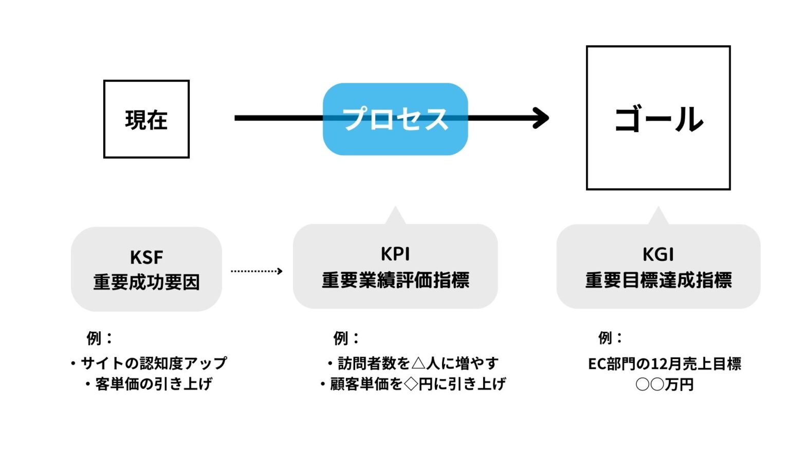 KPIとは？意味やKGIとの違い、具体例、設定方法などをわかりやすく解説 - Quantee