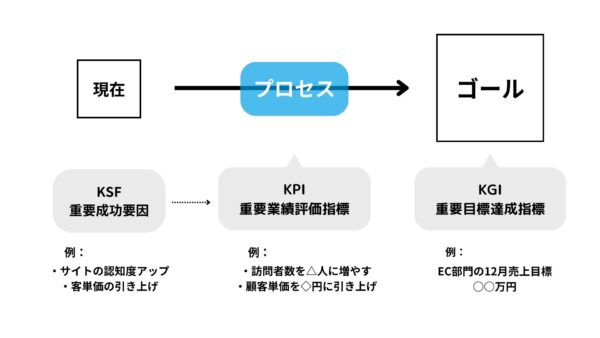 KPIとは？意味やKGIとの違い、具体例、設定方法などをわかりやすく解説 - Quantee