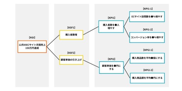 KPIの設定方法5ステップ｜注意点や数値化できない目標の対応も解説 - Quantee
