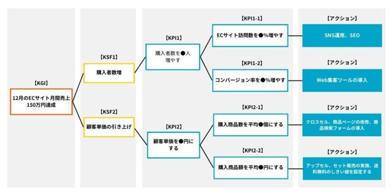KPIの設定方法5ステップ｜注意点や数値化できない目標の対応も解説 - Quantee