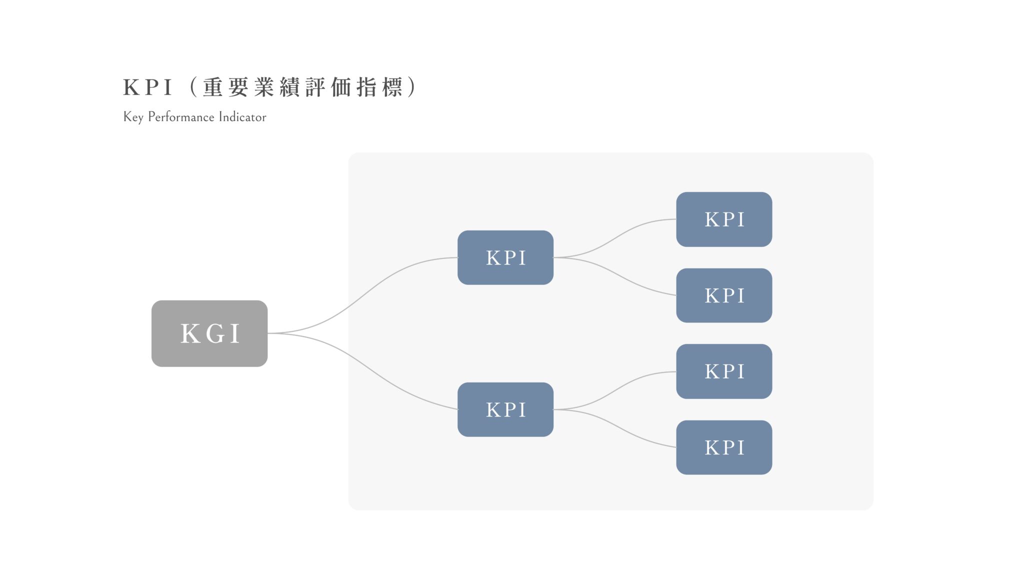 ECサイトのKPI管理術｜KPIの事例やKPIツリーの作り方も解説 - Quantee